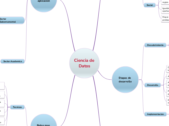 Ciencia de Datos - Mind Map